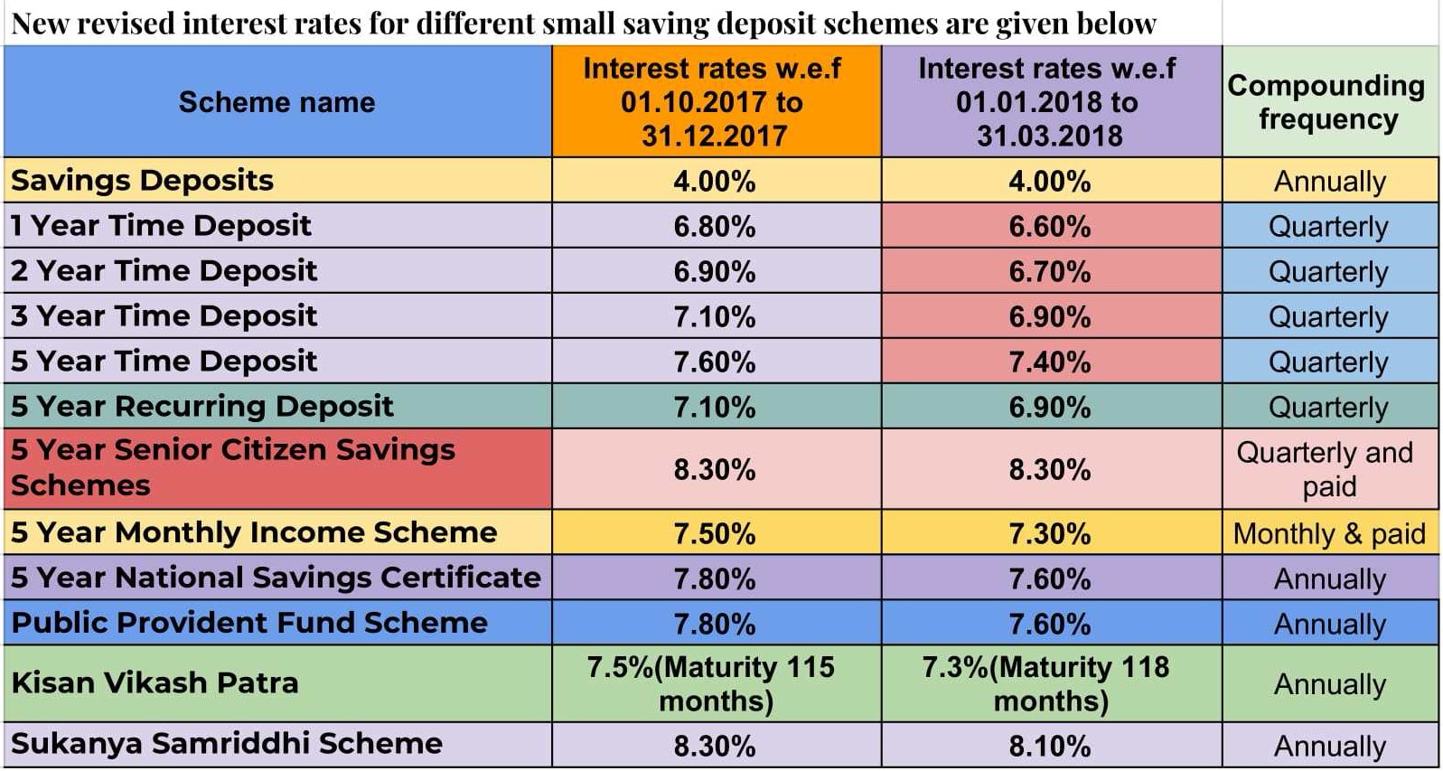 Latest interest rates of Small Saving Scheme - ArthikDisha