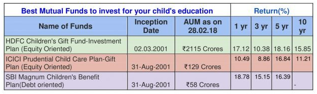 Best Mutual Funds to invest for your child's education