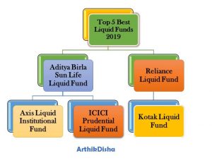 Best Liquid Funds-5 Best Liquid Funds for 2019 - ArthikDisha