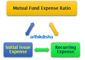3 things to know on Mutual Fund Expense Ratio - ArthikDisha