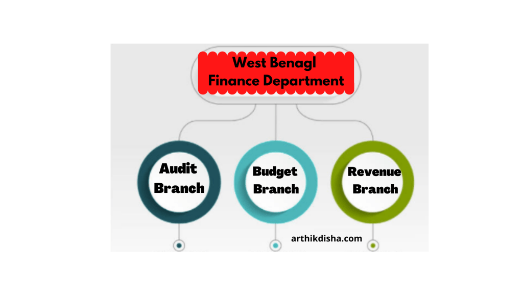 WBFIN-West Bengal Finance Department-www wbfinance gov in
