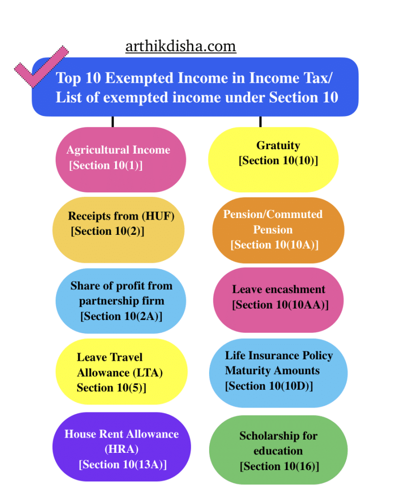Top 10 Exempted Income in Income Tax You Should Know to Save Tax Legally